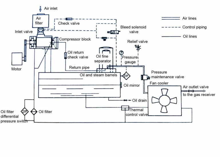 What are The Functions of The Main Components of The Air Flow System in ...